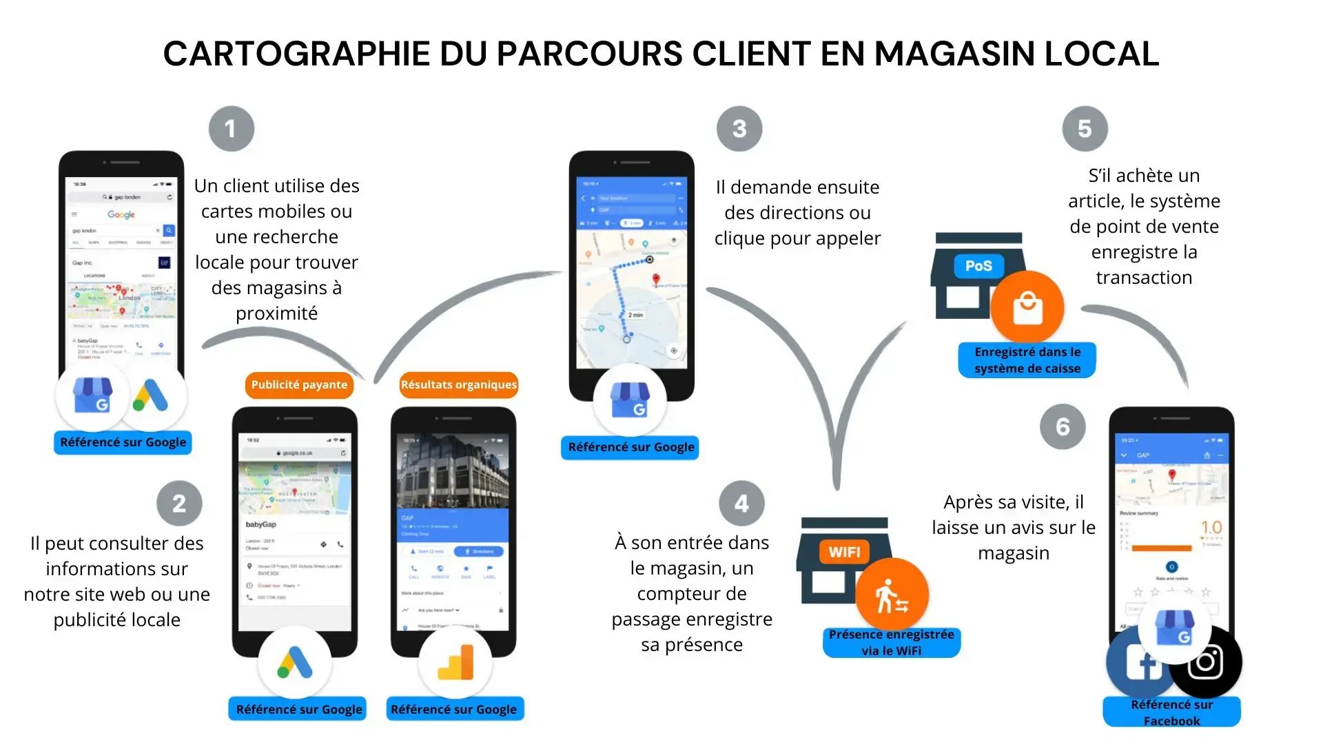 6 exemples de Cartographie du parcours client et explications